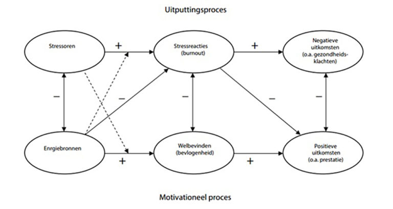 Meet werkstress met behulp van het JD-R model - School voor Mediation